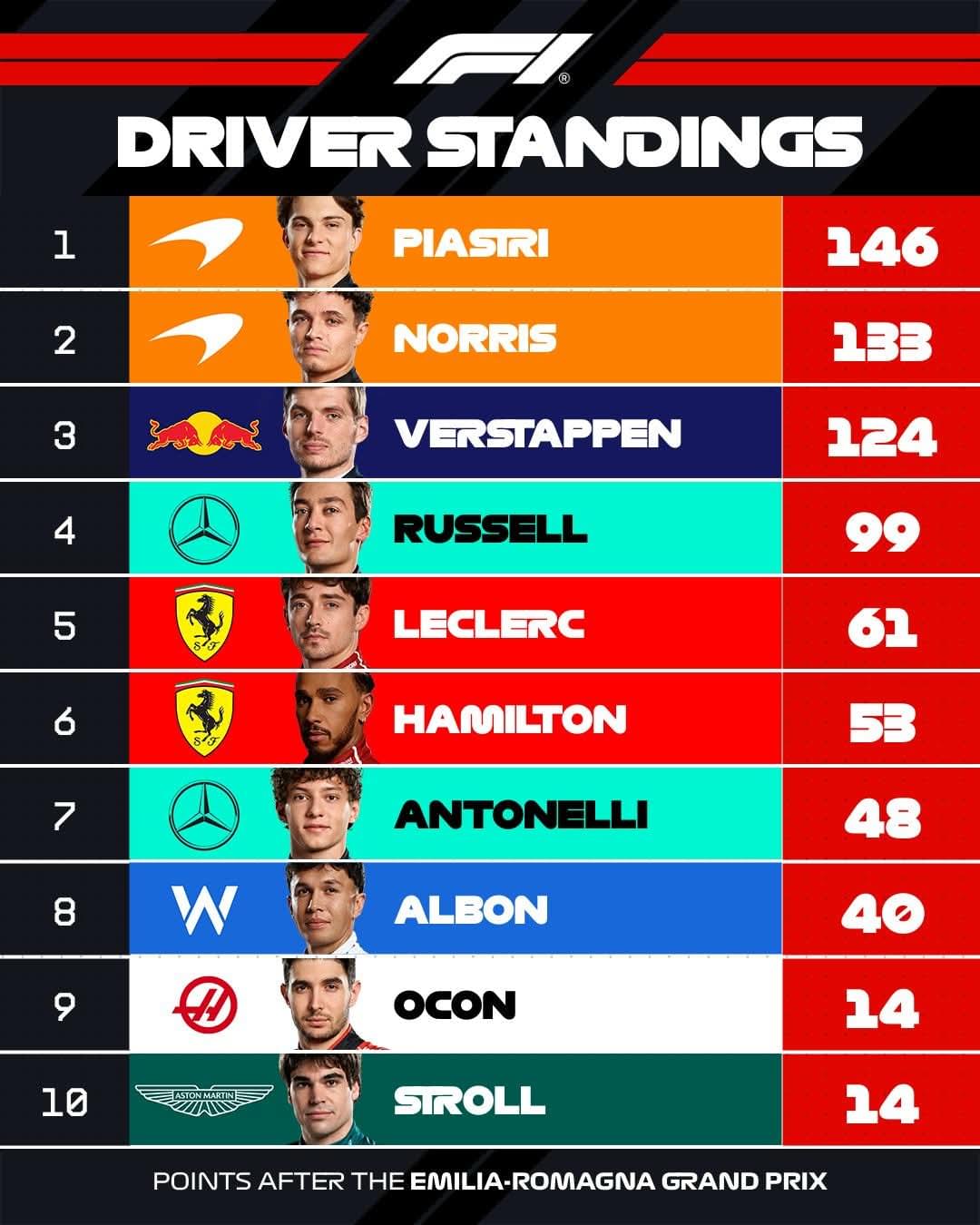 [我是黑氣石] F1 2025 意大利製造愛美利亞-羅曼尼亞站 賽後討論區 | LIHKG 討論區