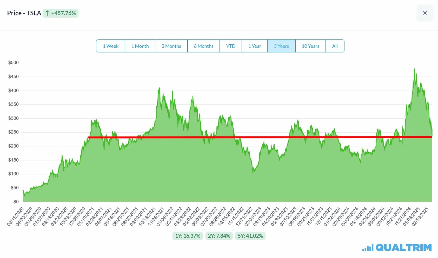 $TSLA ∞打氣區（24） | LIHKG 討論區