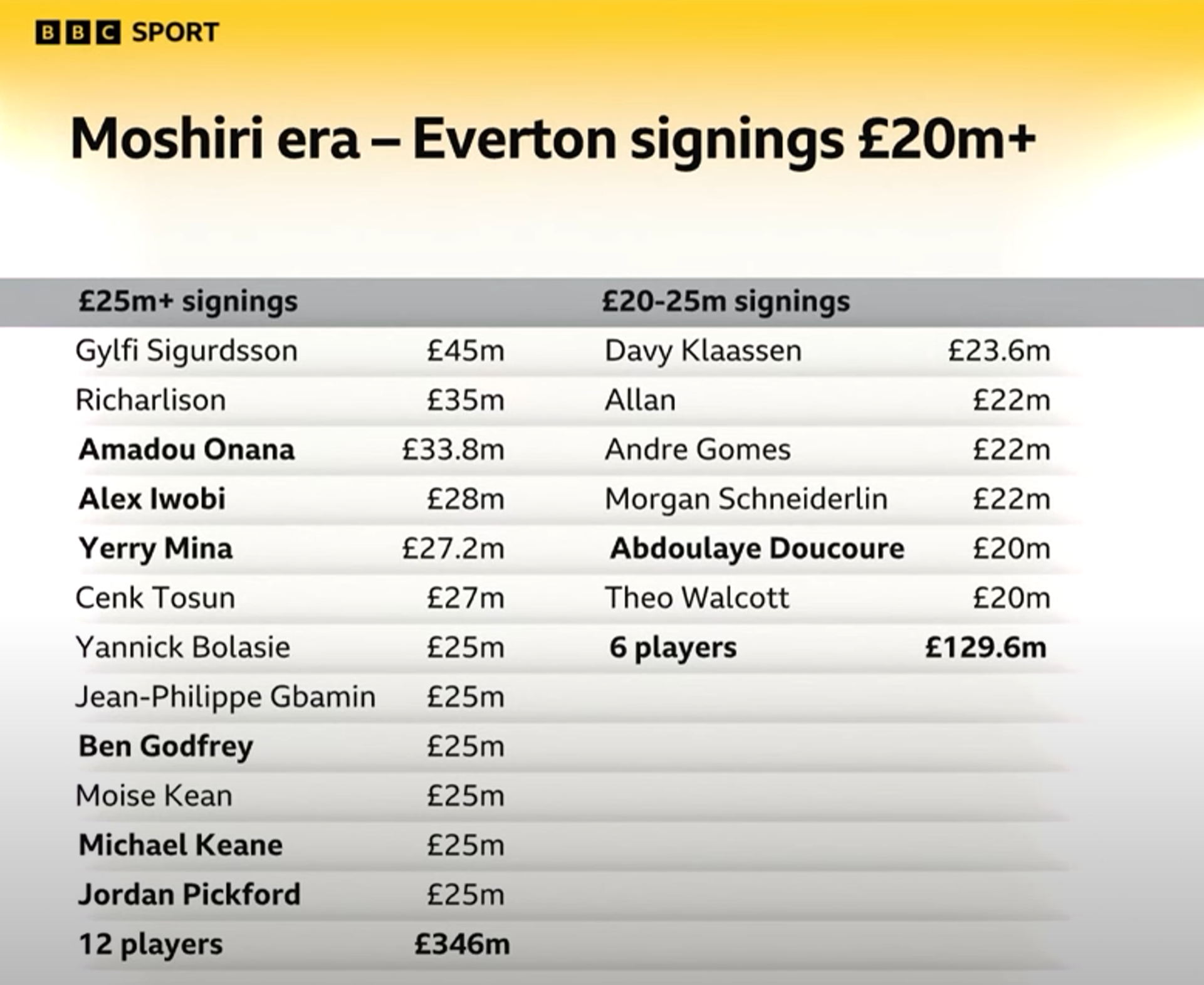 愛華頓球迷集中討論區（47）COYB 林伯特躝屍趌路 Lampard Out！ | LIHKG 討論區