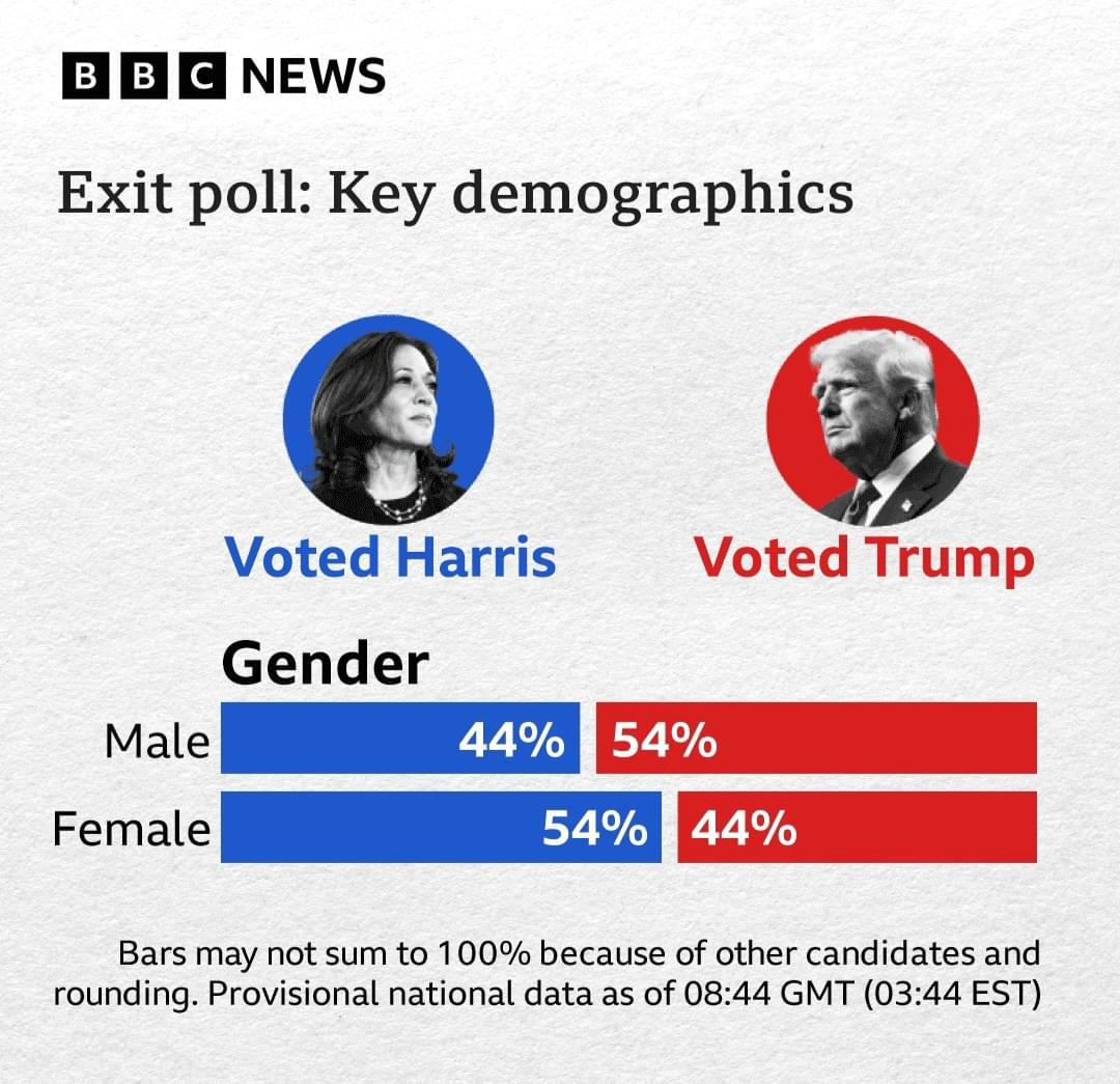 How did the US vote (bbc) | LIHKG 討論區