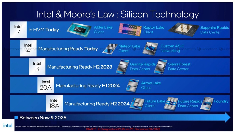 [重返榮耀] Intel 先進製程18A成功流片，提早半年量產，2025年超越台積電 | LIHKG 討論區