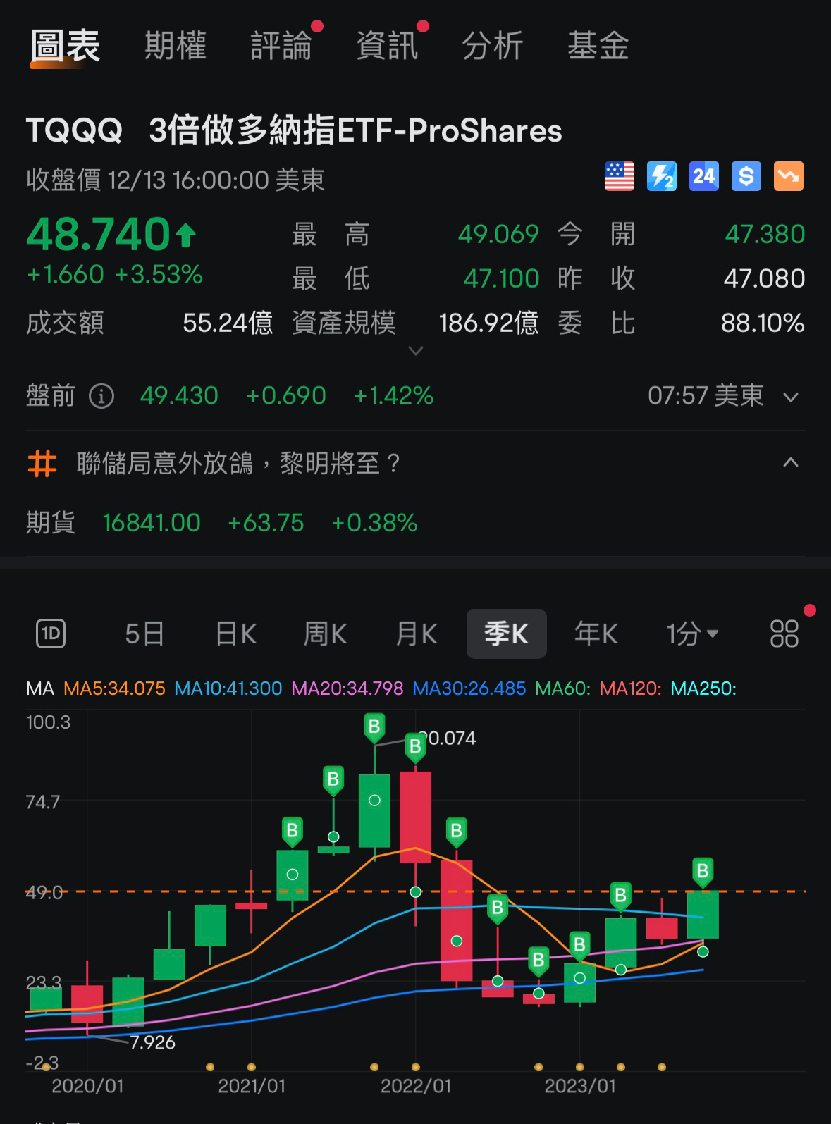 三年啦！TQQQ終於返家鄉 | LIHKG 討論區