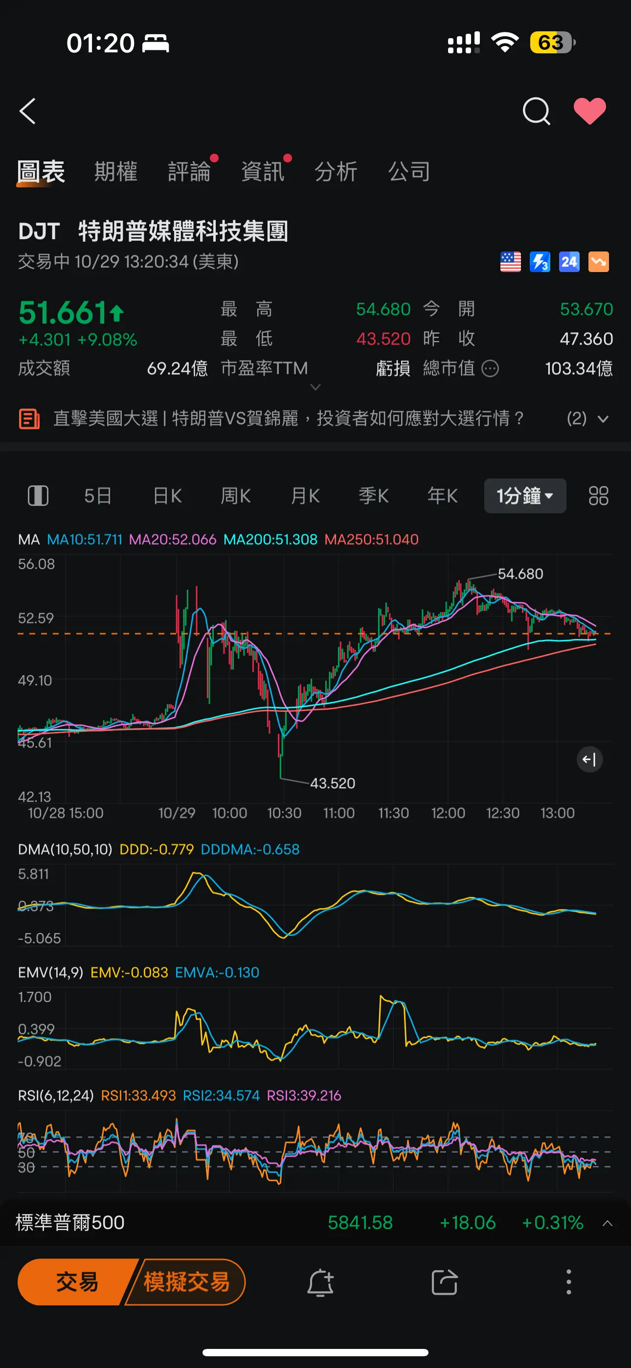 財？密碼 DJT (15) | LIHKG 討論區
