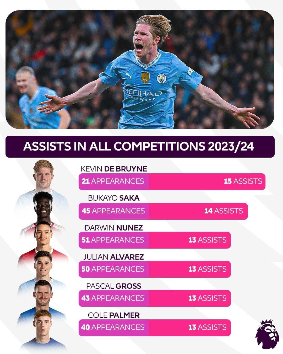 世界第一中場KDB！讓你半季都夠做 | LIHKG 討論區