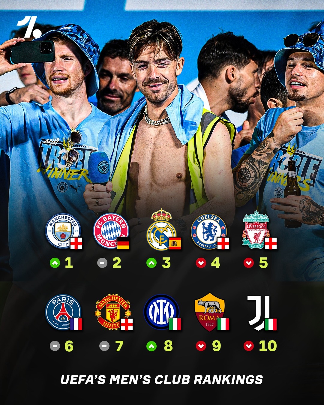 [祝kdb早日康復] 曼城被拆骨勝利球迷討論區 427 | LIHKG 討論區