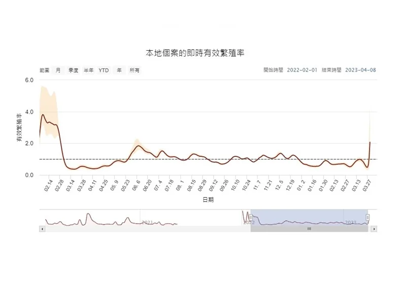 港大新冠病毒即時繁殖率 一年後重上2的水平 染疫數字或攀升 | LIHKG 討論區