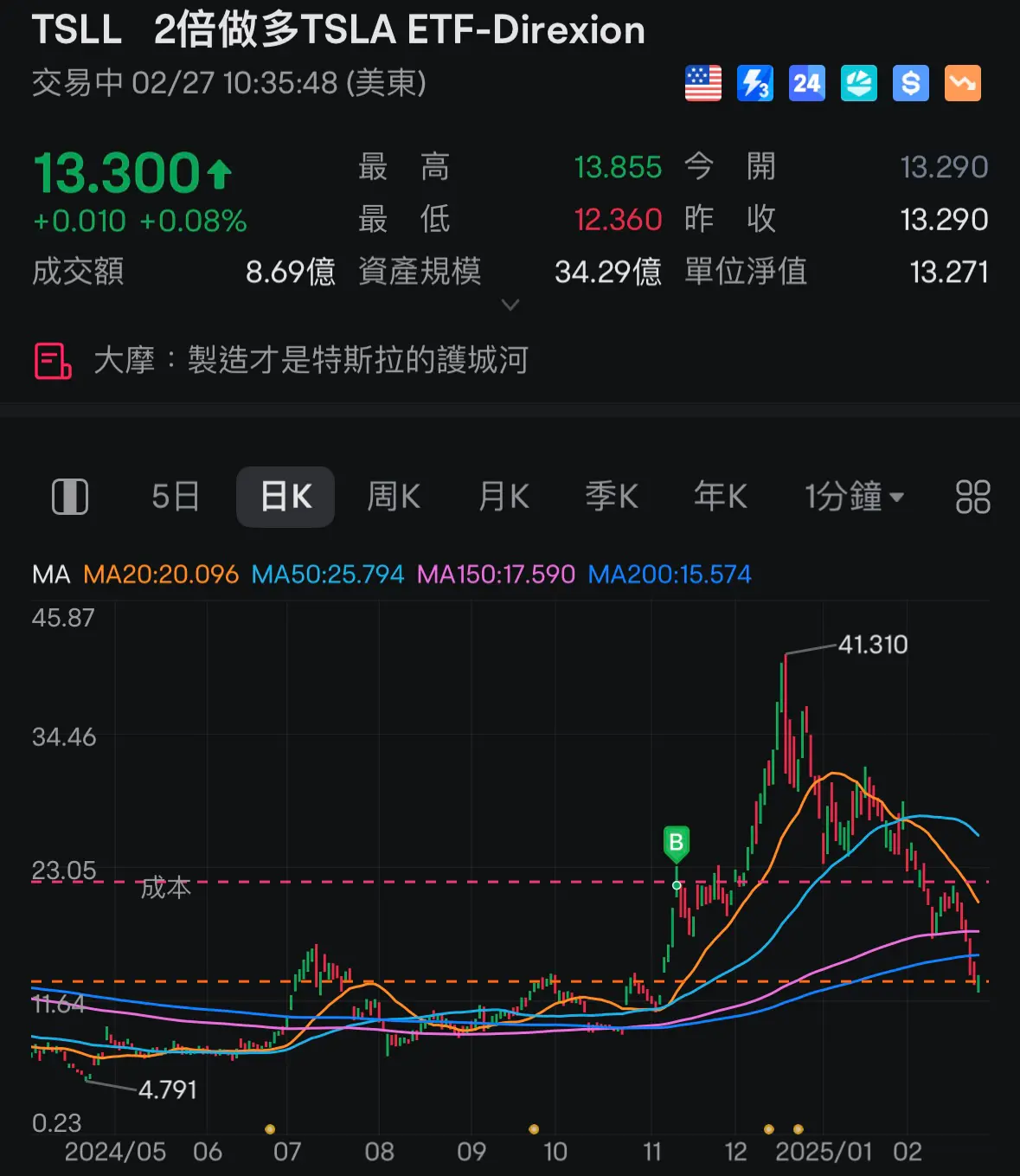 $TSLA有限打氣區（21） | LIHKG 討論區