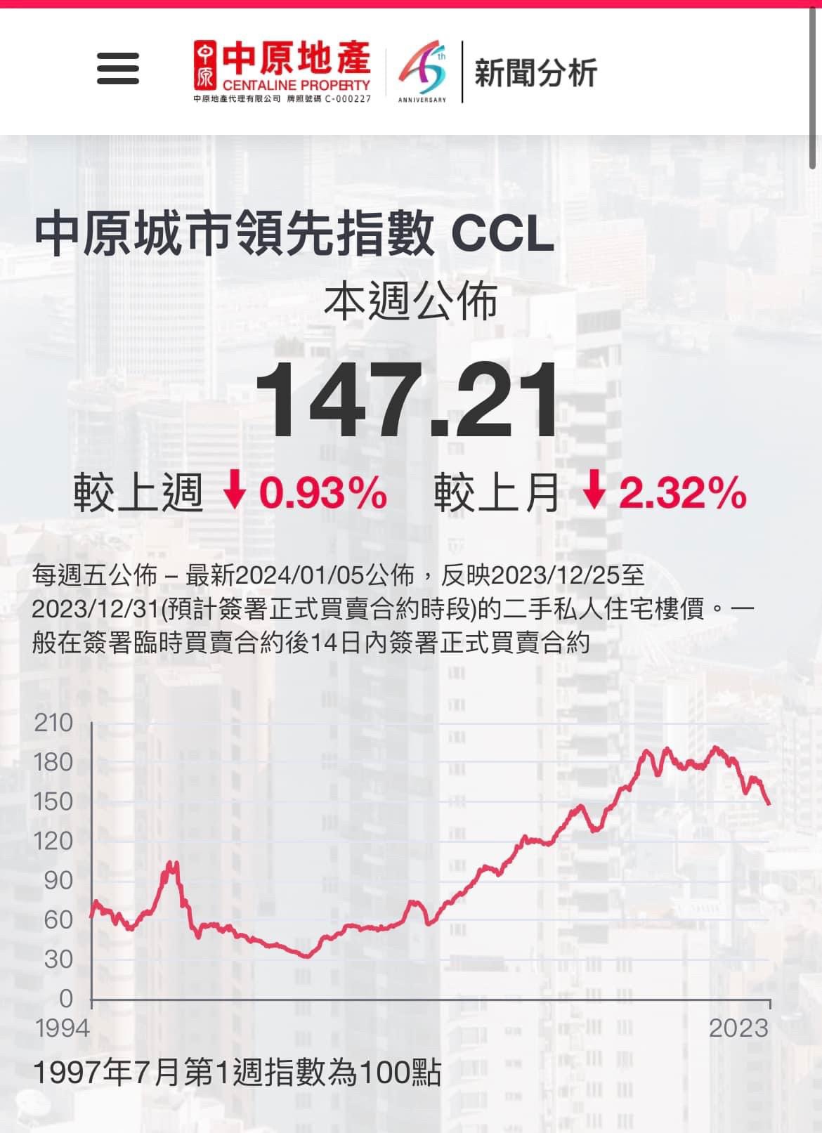 樓價指數│減辣刺激樓價終止4連跌 CCL按周微升0.23% 全年暫跌1.81% | LIHKG 討論區