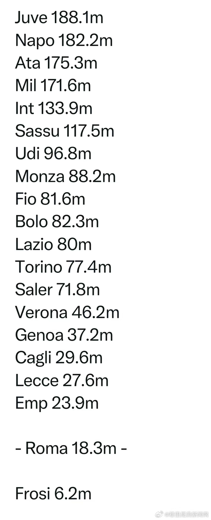 【指定第四】羅馬暨摩連奴球迷聯合討論區 - (98) | LIHKG 討論區