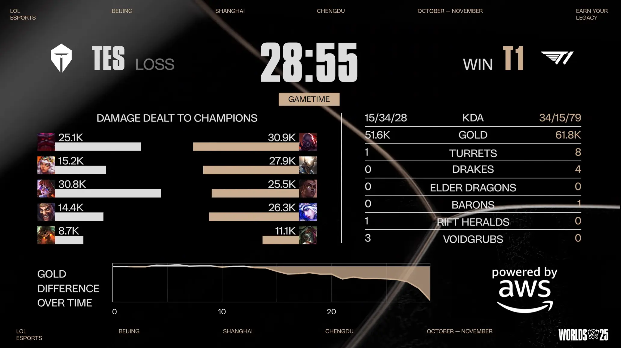 [LoL]英雄聯盟S15世界大賽討論區(2235) | LIHKG 討論區