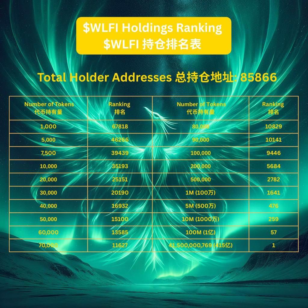 美國特朗普政府推出WLFI世界金融貨幣，升到你驚，升到你慌，升到你懷疑人生。 | LIHKG 討論區