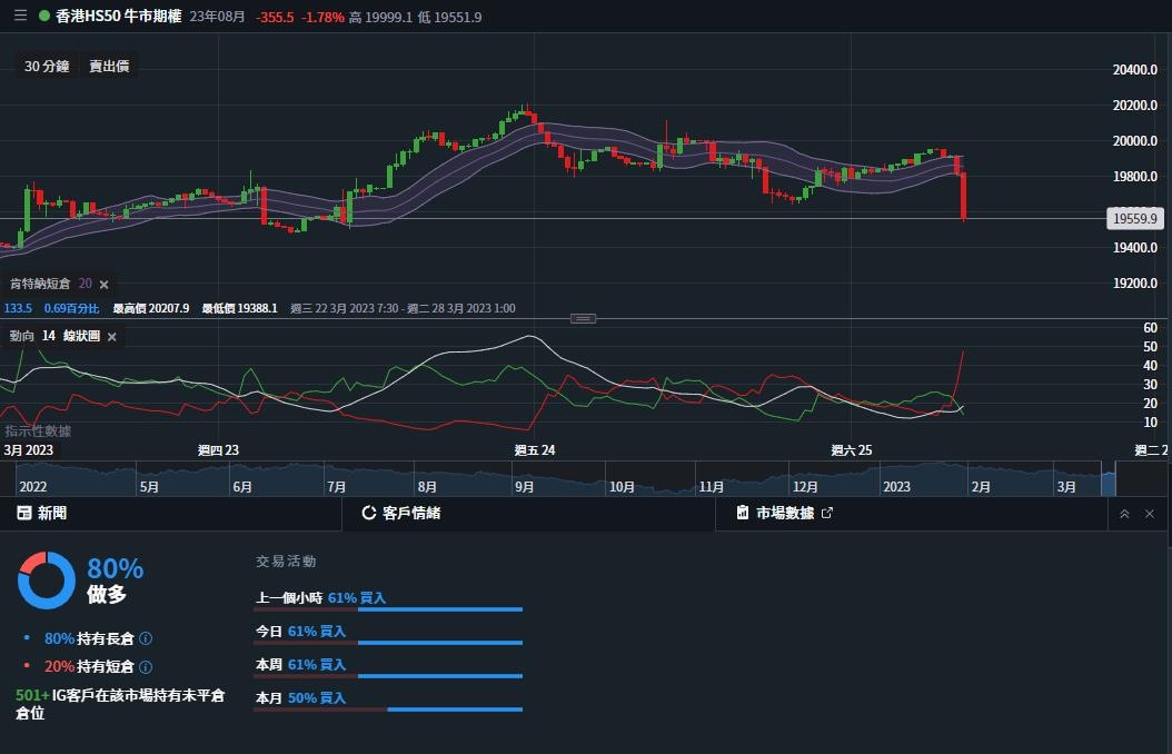 上星期四，全線KOL衝出黎嗌大市見底 | LIHKG 討論區