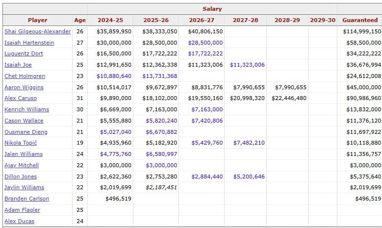 OKC呢隊波真係抵玩，2佬JW同車保羅原來咁平 | LIHKG 討論區