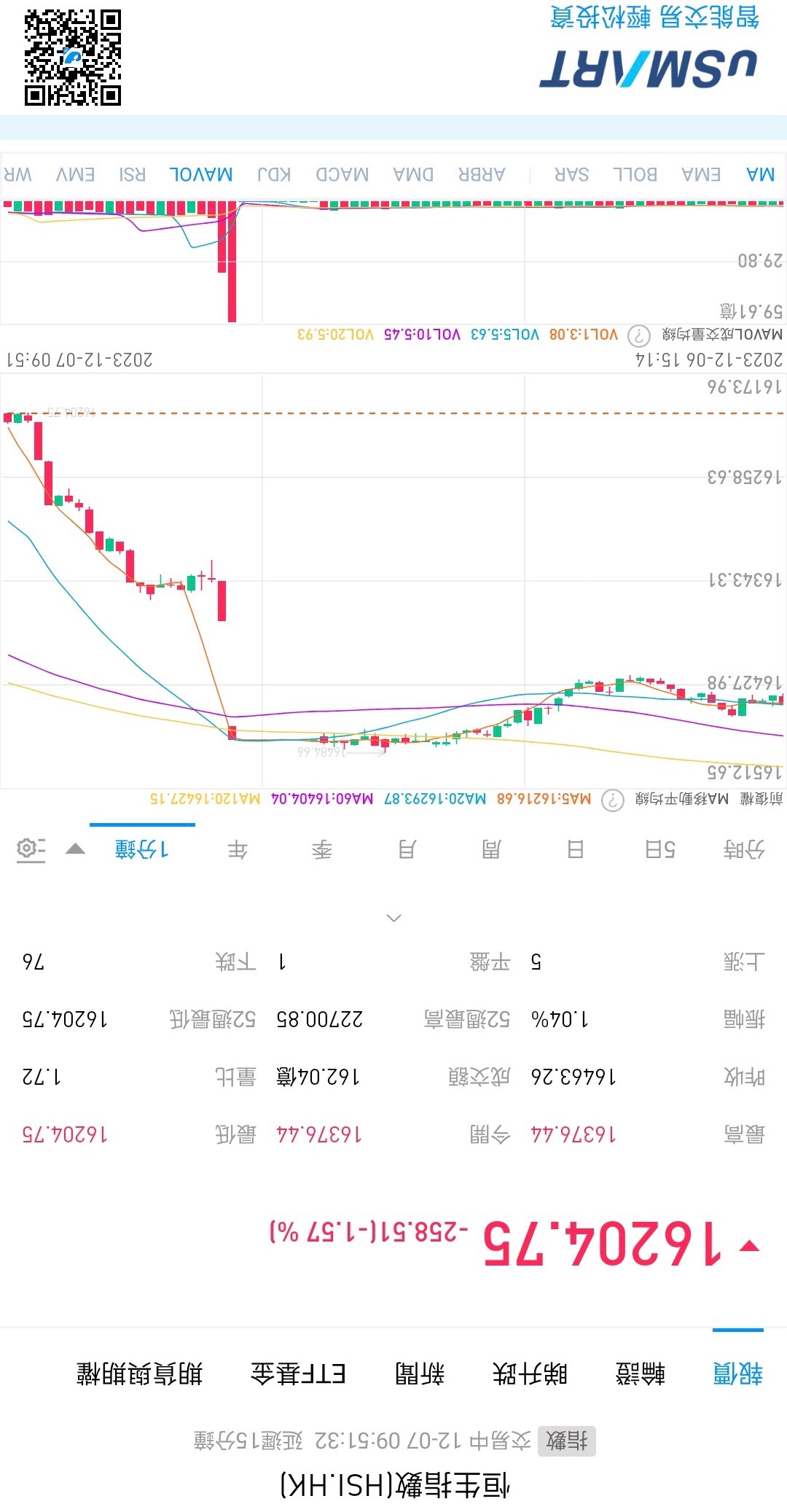 升穿16000點守候區 | LIHKG 討論區