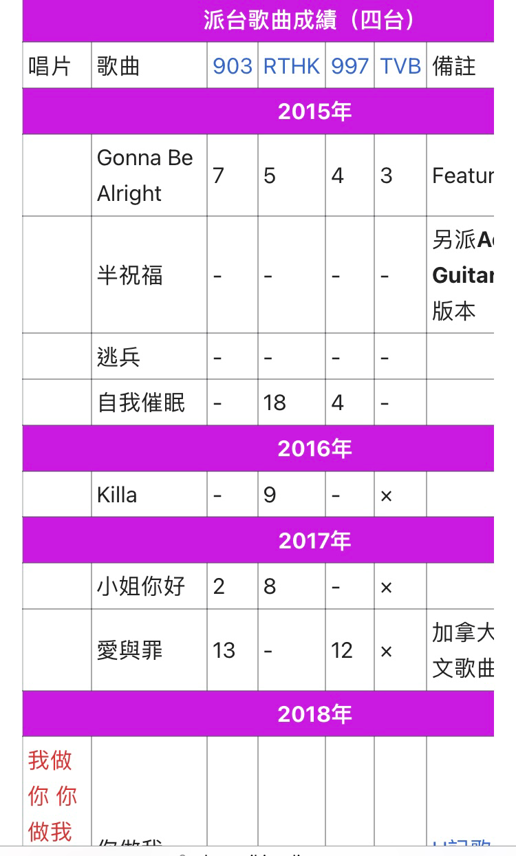 點解周殷廷既歌2018年開始一首都上唔到903 叱咤榜 | LIHKG 討論區