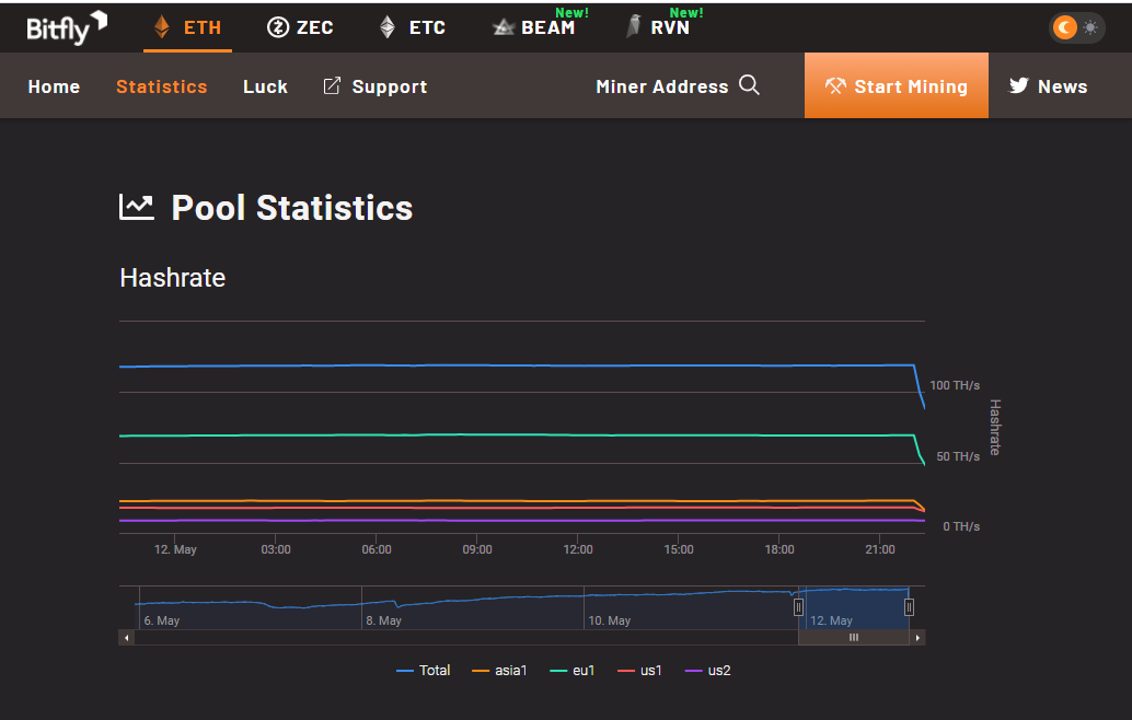 Ethermine Pool出事 | LIHKG 討論區