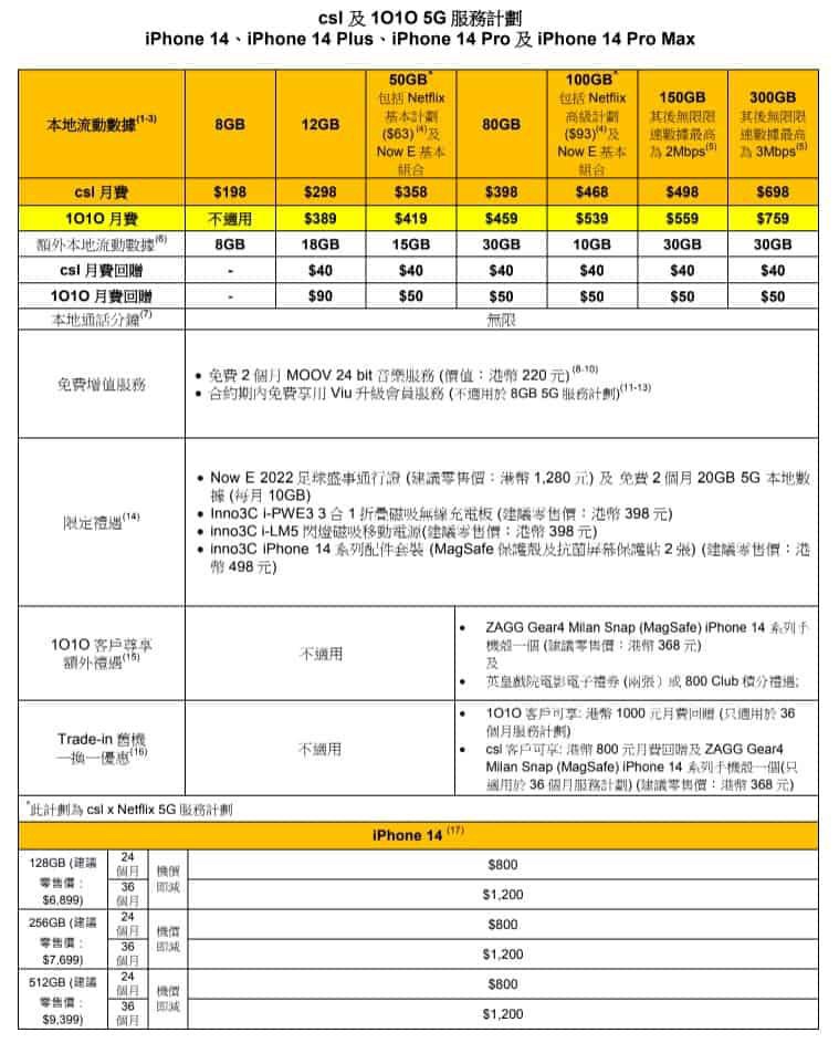 有冇人CSL訂咗iPhone 14 pro | LIHKG 討論區
