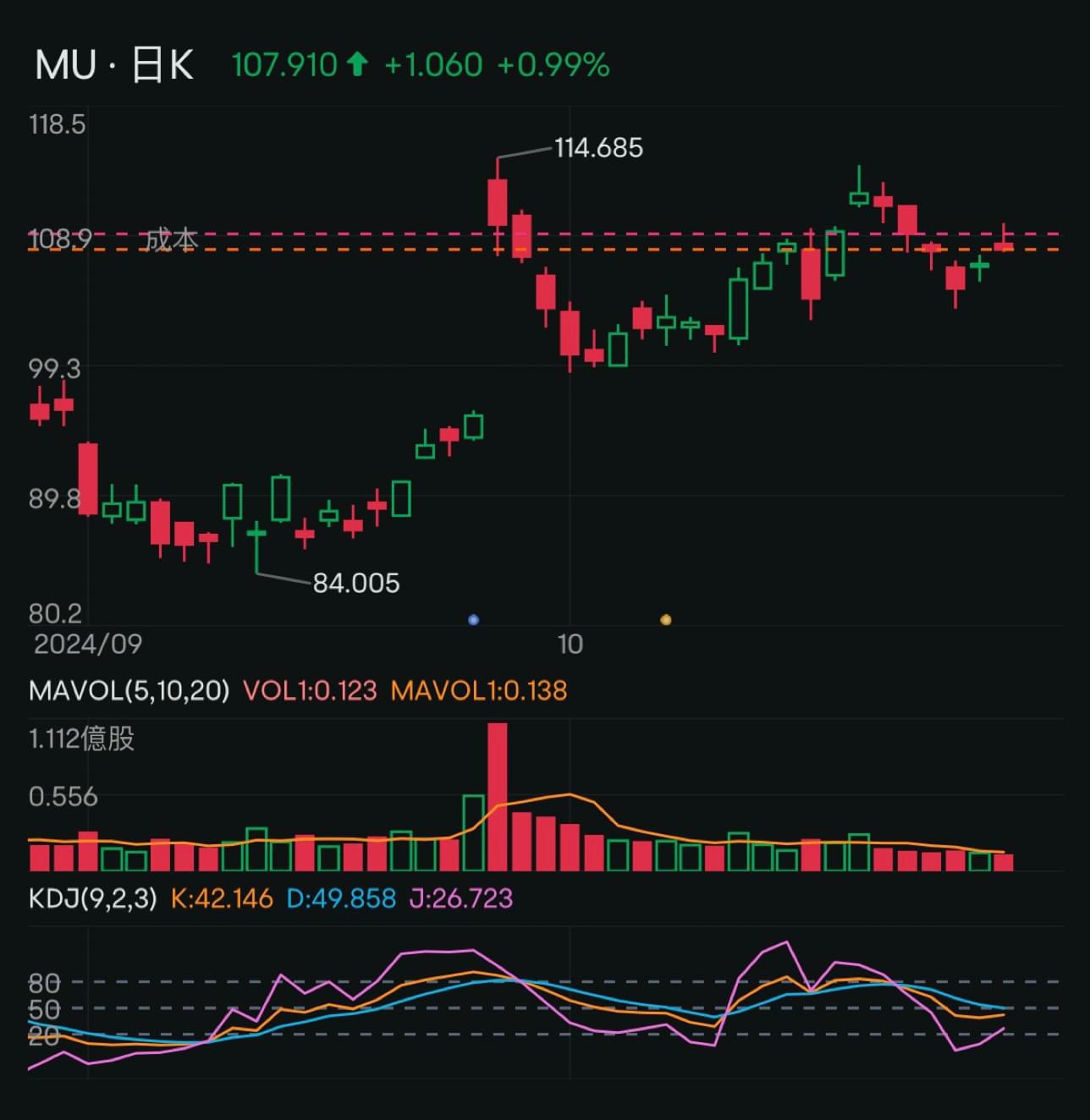 $MU 交易計劃 | LIHKG 討論區