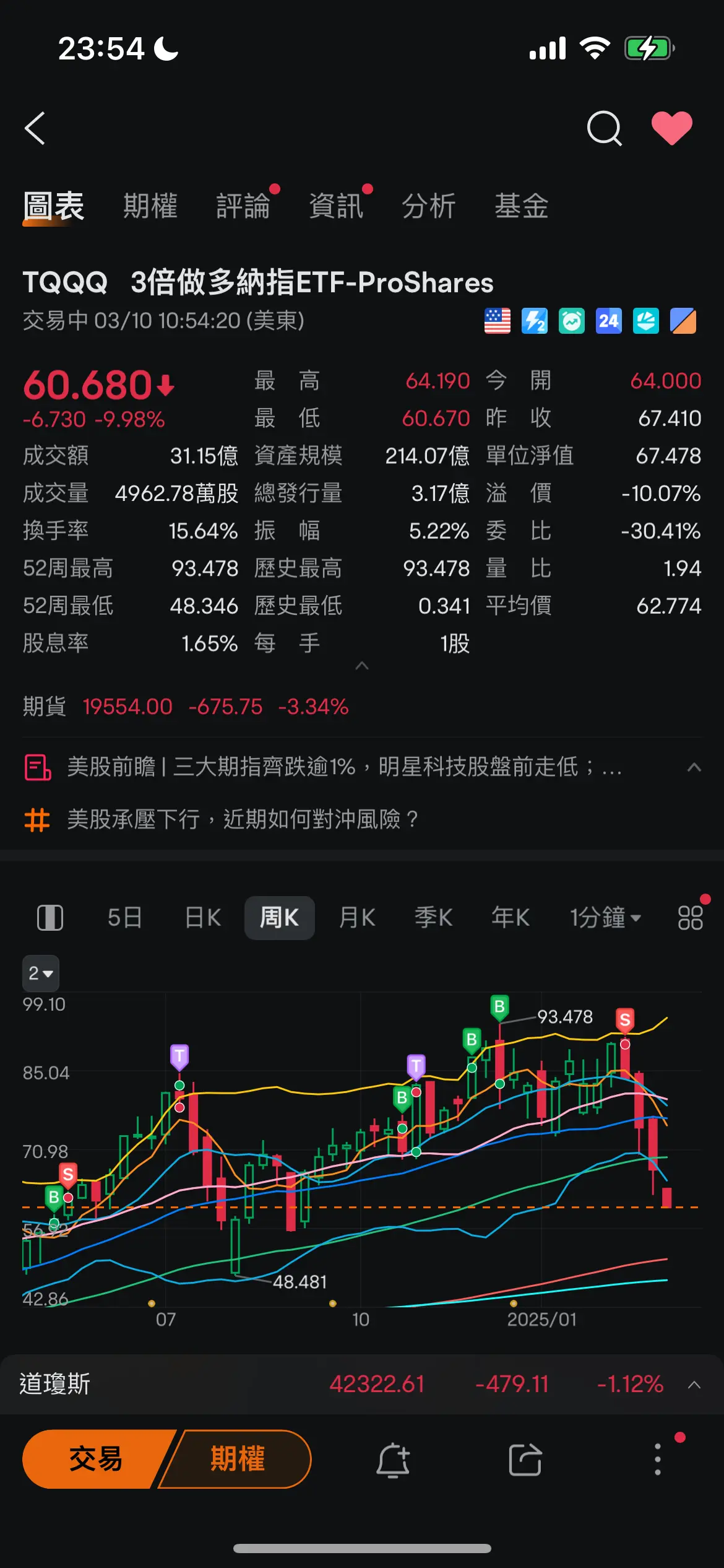 有冇人已經彈盡糧絕 冇錢再溝TQQQ了 | LIHKG 討論區