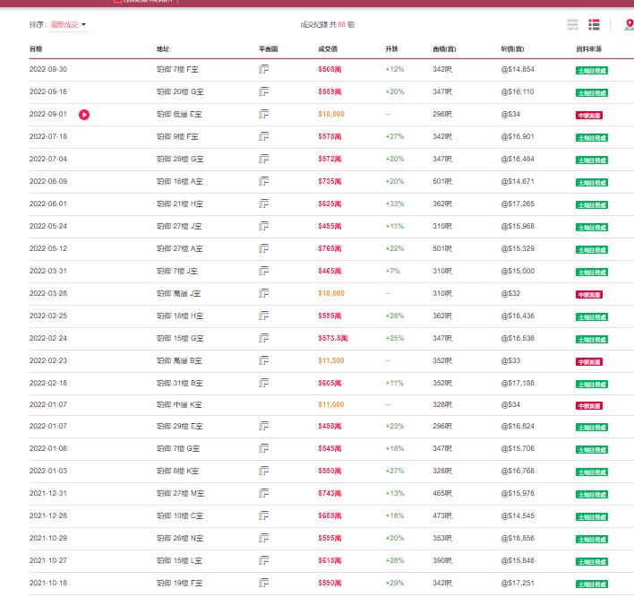 區內客預繳一年租金承租珀御2房 實用呎租30.3元 | LIHKG 討論區