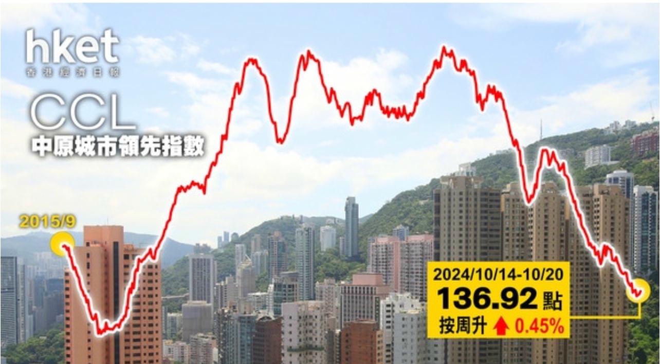 《港樓》中原城市領先指數CCL連升3周共0.78% 確認短期樓價回穩 | LIHKG 討論區