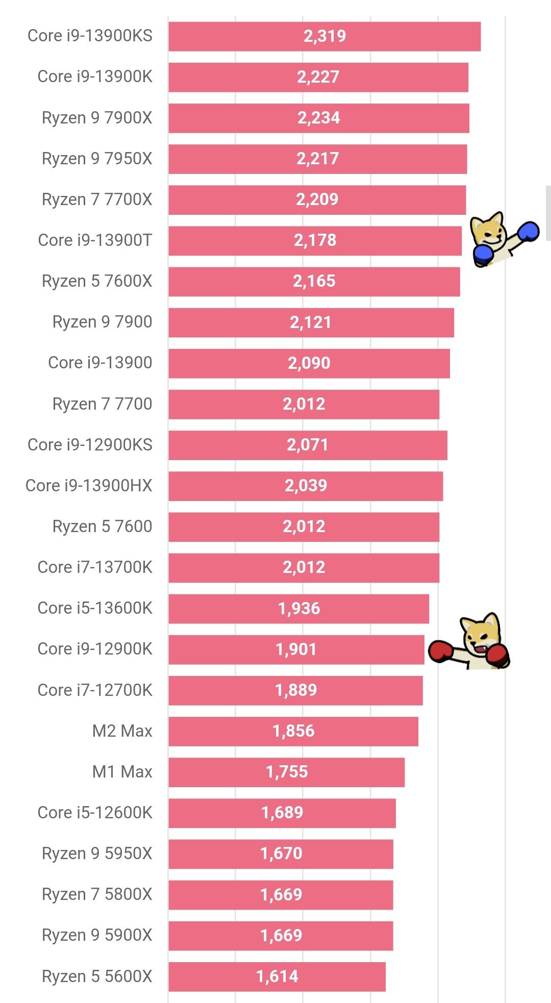 點睇Intel史上最強CPU i9-13900T | LIHKG 討論區