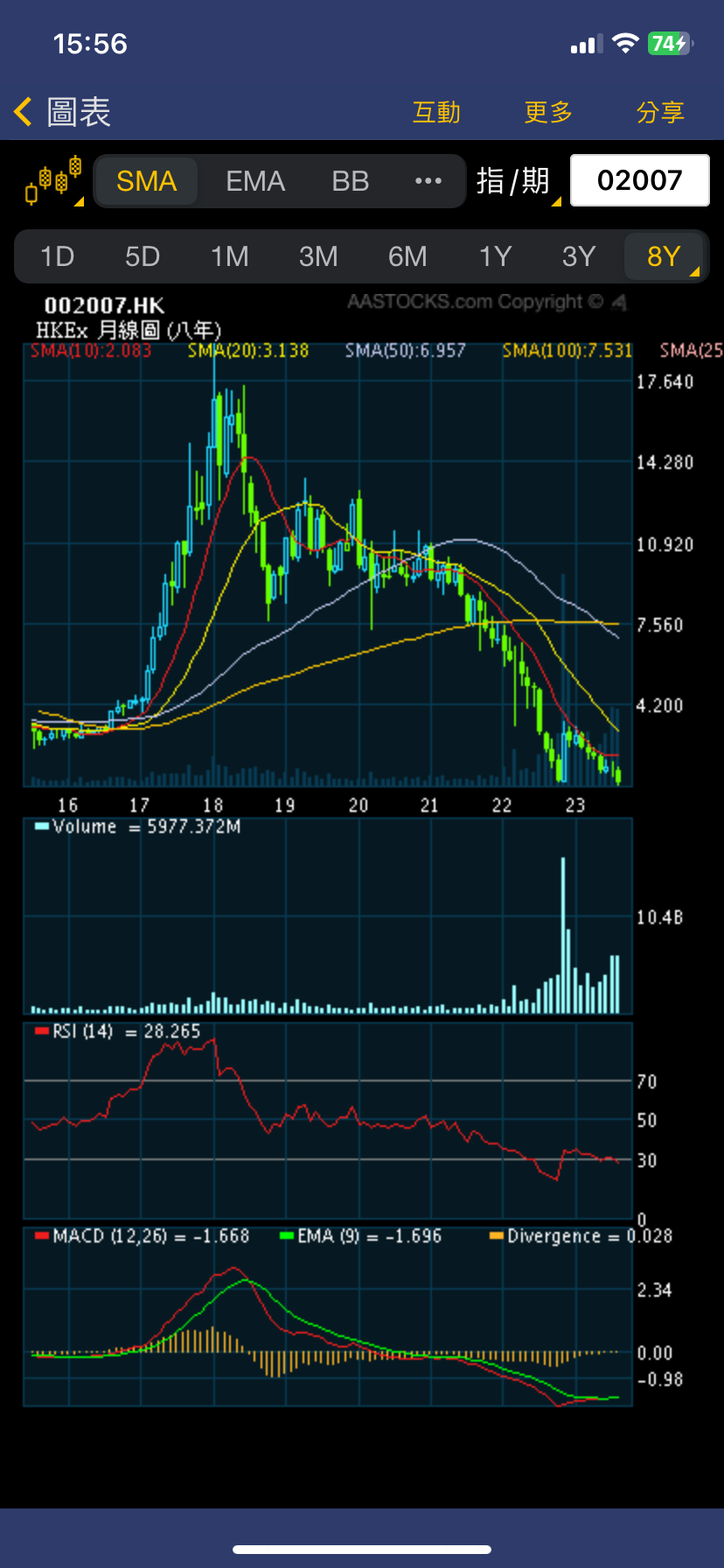 碧桂園變毫子股 | LIHKG 討論區