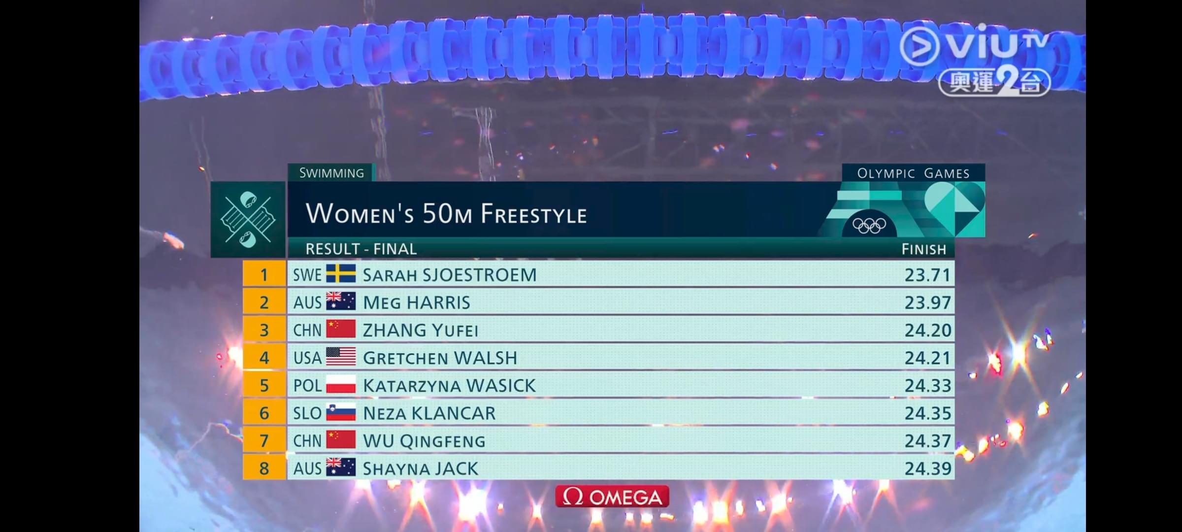 巴黎奧運 香港運動員暨綜合討論區(121) | LIHKG 討論區