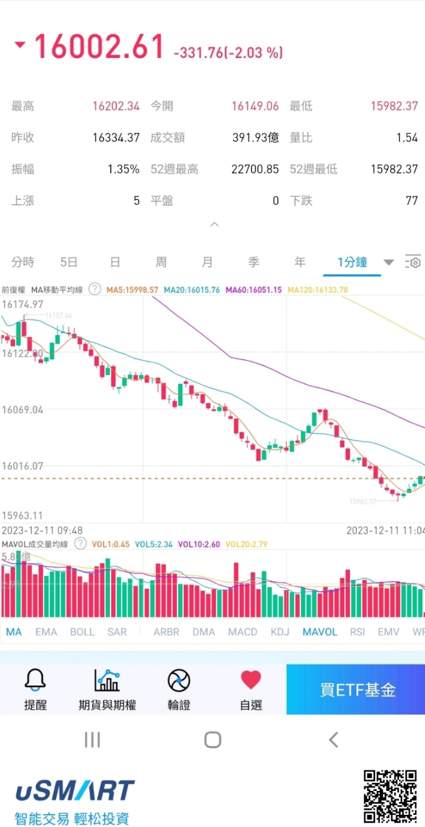 見證恆指升穿16000 時刻 | LIHKG 討論區