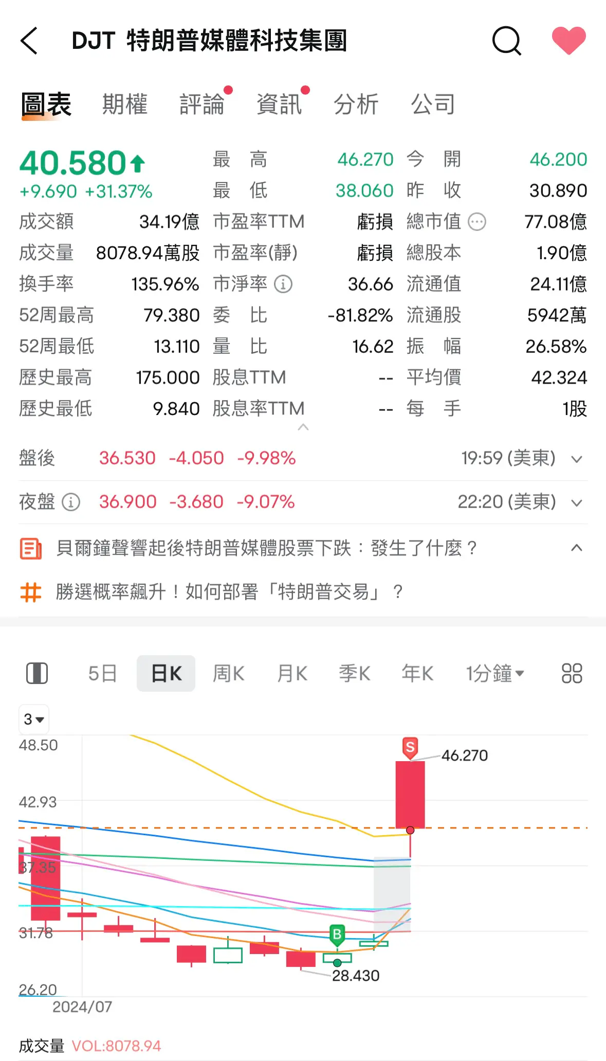 DJT 高追含能哭喪苦主區 | LIHKG 討論區
