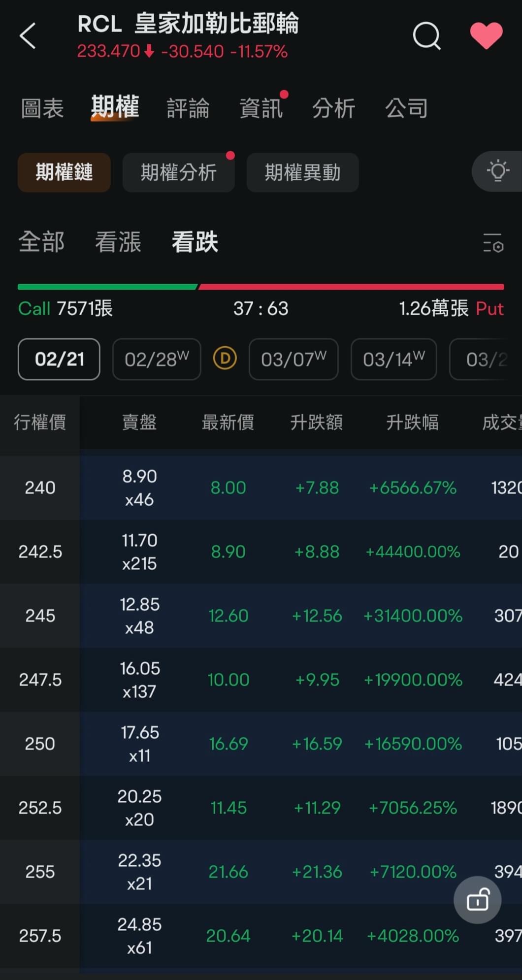 長和0001，short call一晚升30倍 | LIHKG 討論區