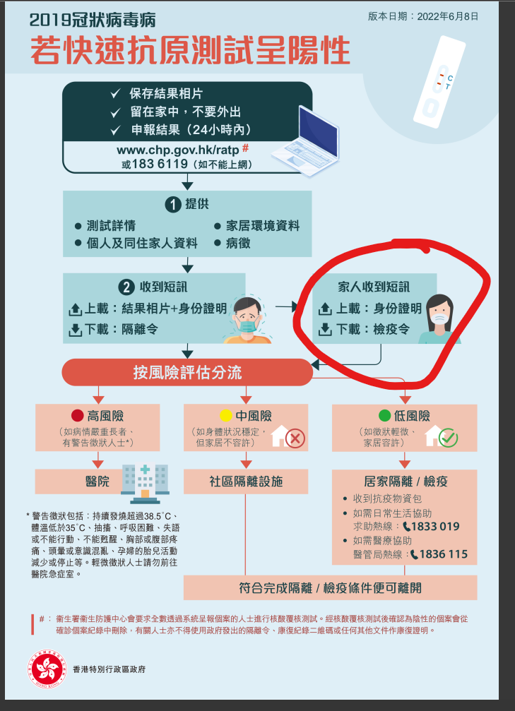 RAT+ve/初步確診/確診圍爐區 睇晒#1-#8再問（150） | LIHKG 討論區