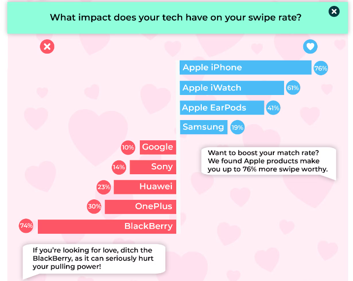 專家：iPhone 用戶在交友軟件上，比 Android 用戶更容易獲得配對！ | LIHKG 討論區