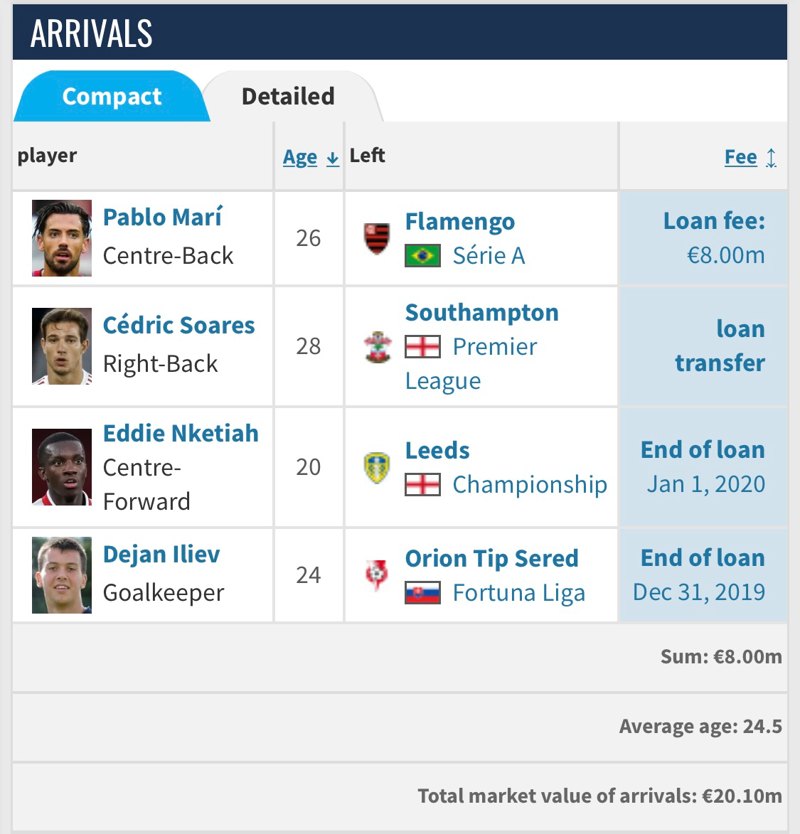 【戰略性放棄頭四】阿仙奴21-22球迷吹水區 MMXXXX | LIHKG 討論區