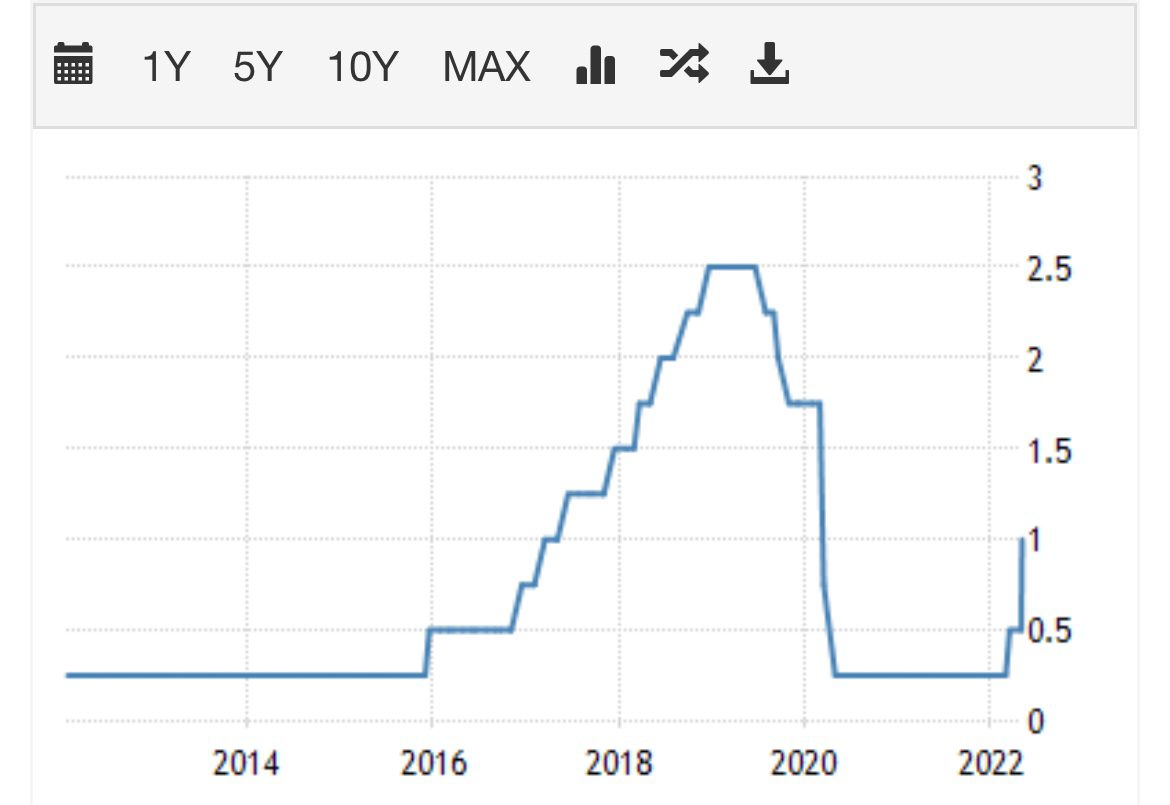 Hibor開始升 | LIHKG 討論區