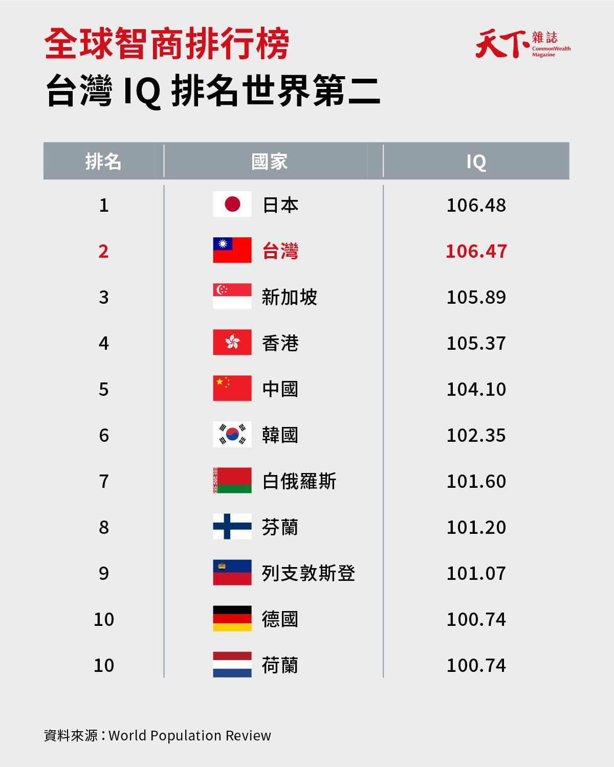 「DNA之父」屈臣逝世 因談黑人智商低過白人榮銜被褫奪 | LIHKG 討論區