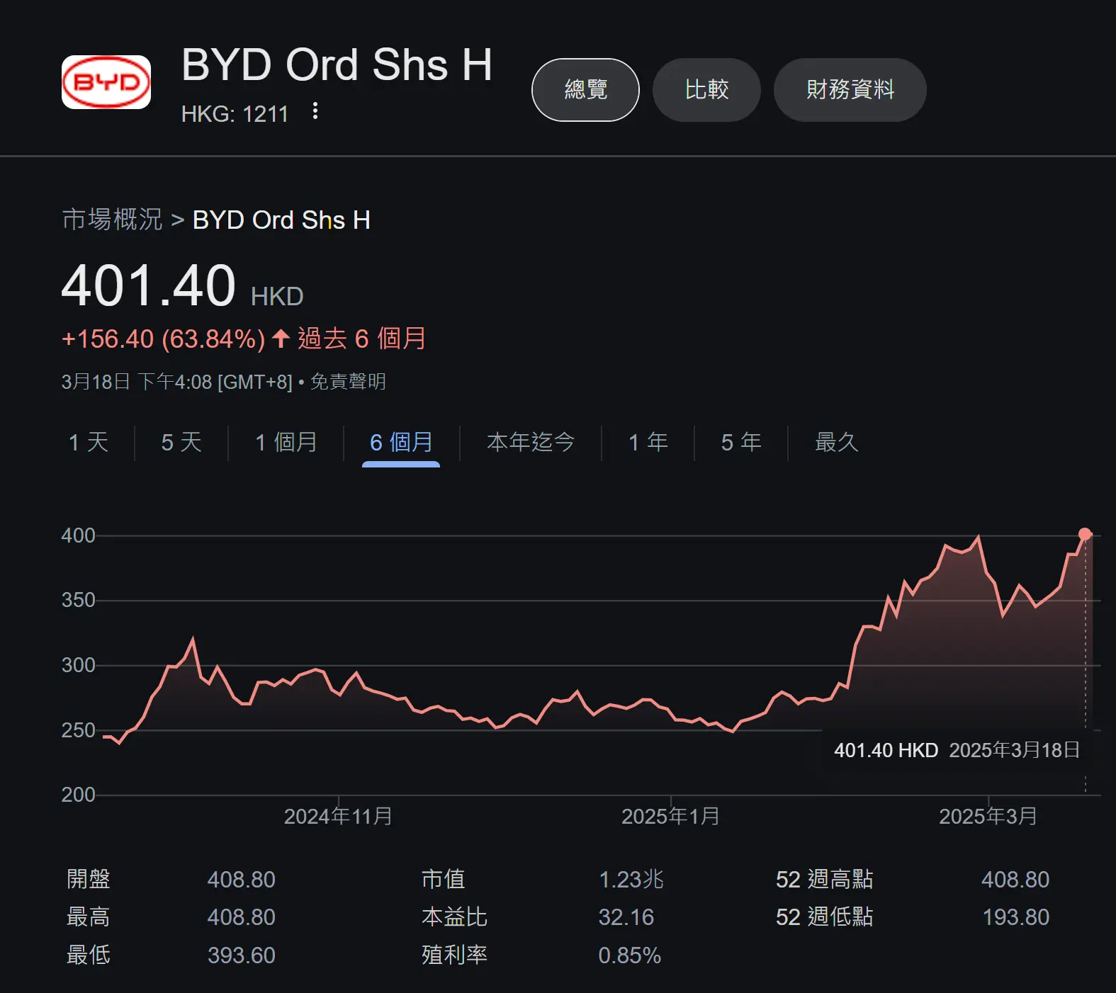 比亞迪市值1600億美元，Tsla市值7200億美元 | LIHKG 討論區