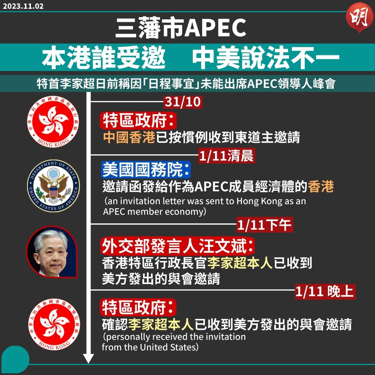 明報：APEC邀請函中美說法不一 美稱邀請「香港」中港稱邀請「李家超本人」 | LIHKG 討論區