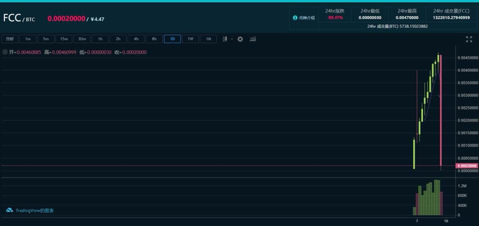 一句講哂，幣少隻FCC coin睇幾多？ | LIHKG 討論區