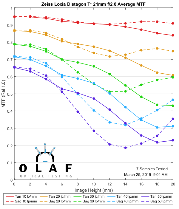 Sony FE prime lens 實測MTF圖 | LIHKG 討論區
