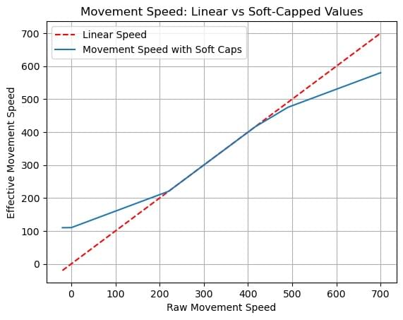 I think many of us never knew that movement speed isn't linear for ...