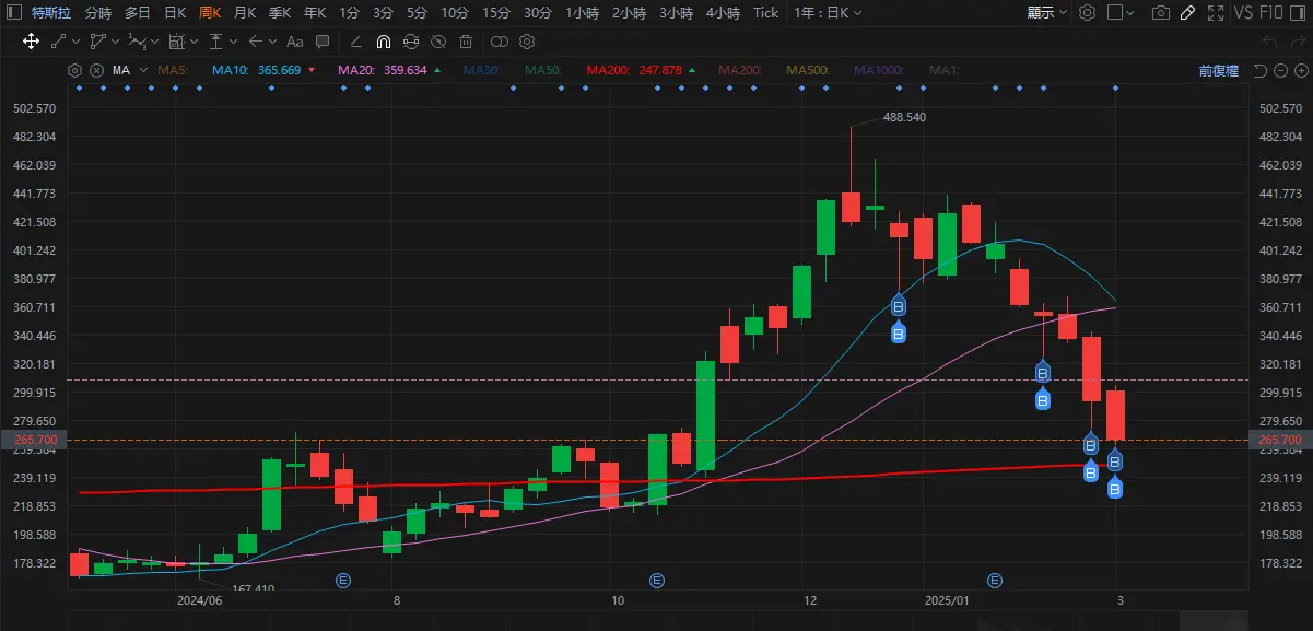 $TSLA打氣區（22） | LIHKG 討論區