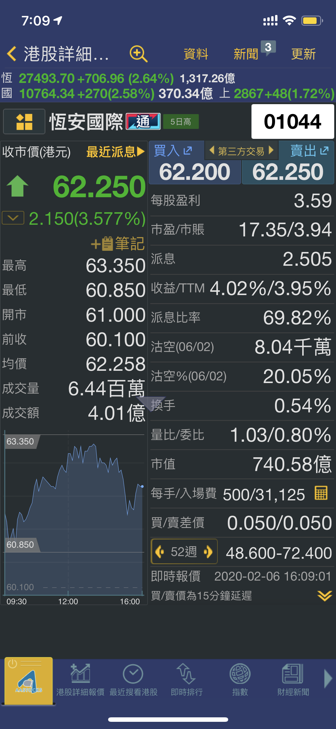 aastocks 今日啲圖怪怪地 | LIHKG 討論區