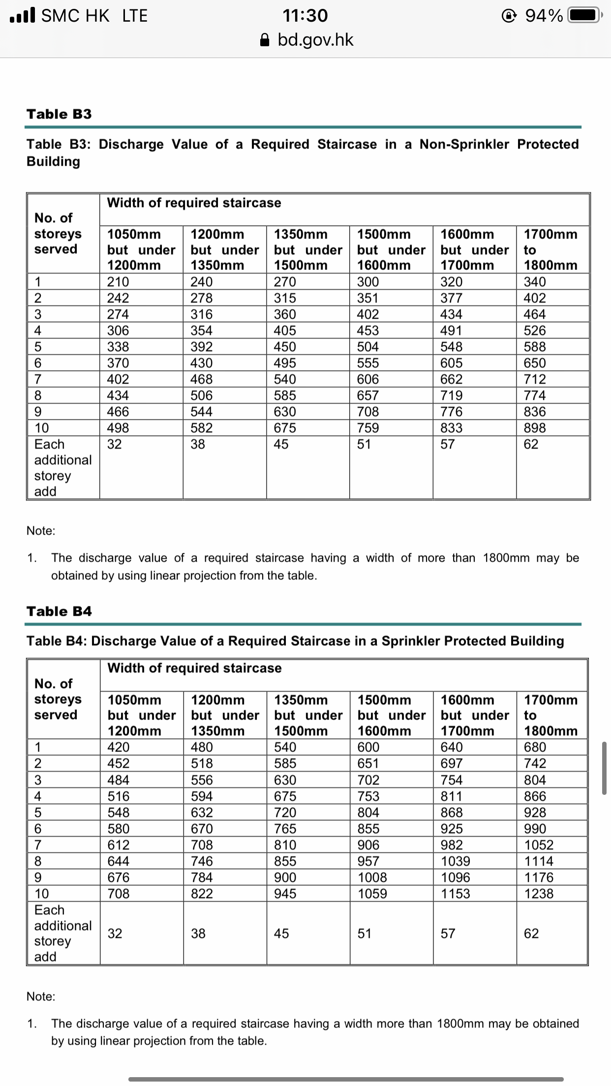 [求教] 消防走火梯疏散人數(discharge value)點計？ | LIHKG 討論區