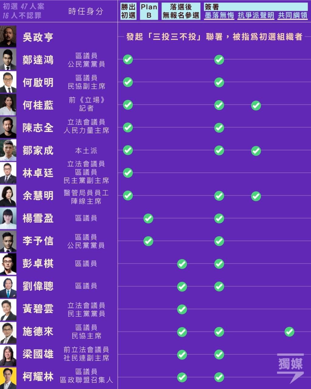 初選47人案討論區 Lihkg 討論區