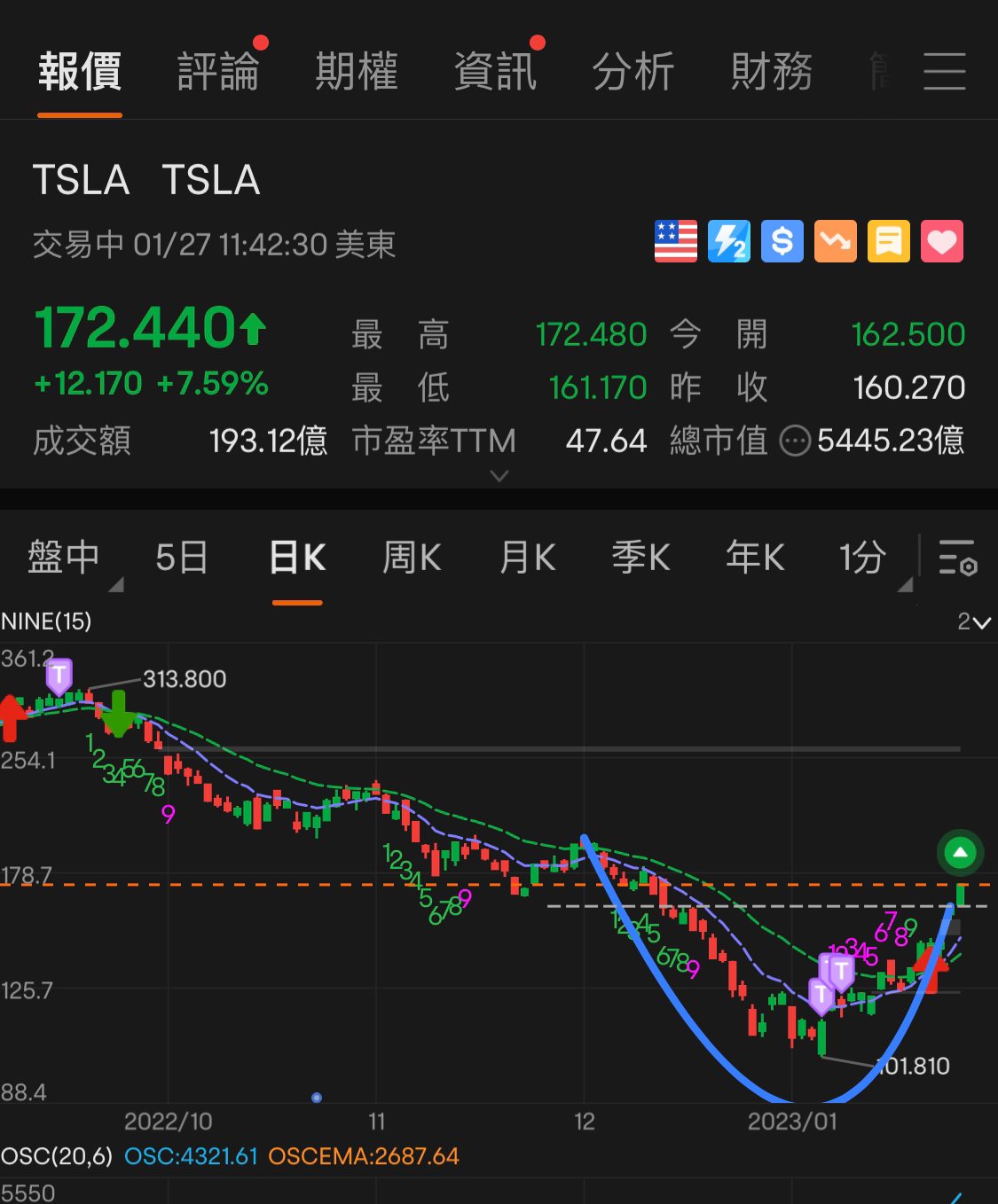 TSLA今晚跌穿一百 | LIHKG 討論區