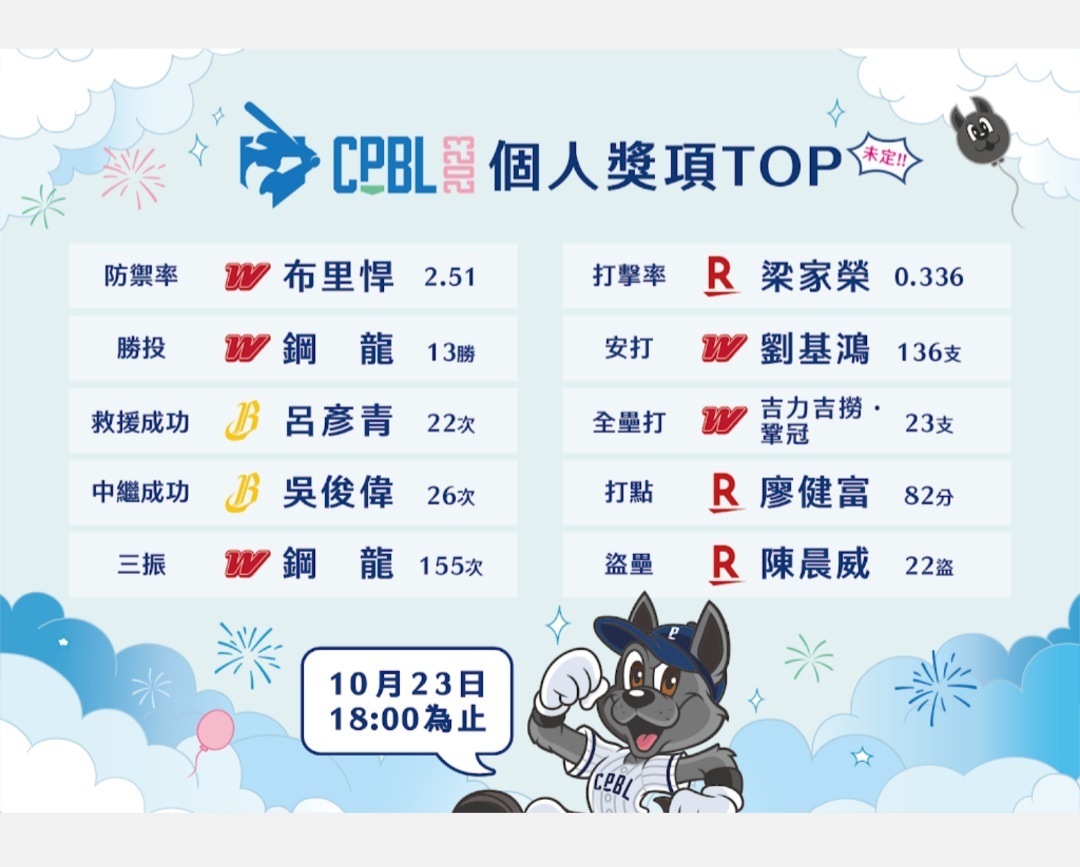 [CPBL/中職]（台灣） 中華職棒大聯盟 討論區 （19） | LIHKG 討論區