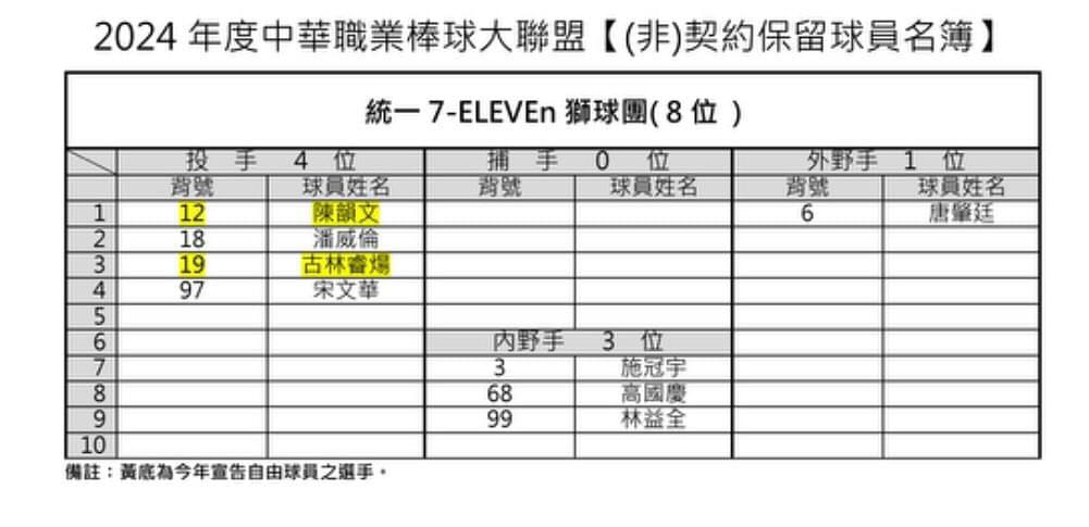 [CPBL/中職]（台灣） 中華職棒大聯盟 討論區 （24） | LIHKG 討論區