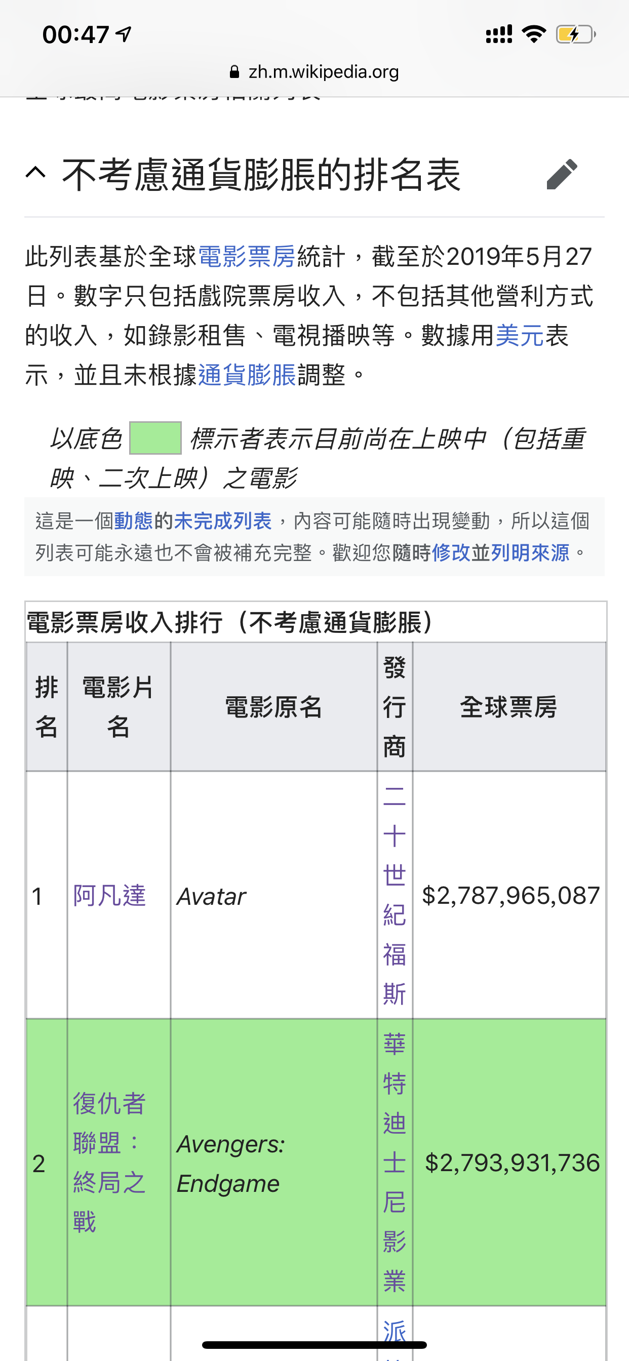 全球最高電影票房: Avengers: Endgame | LIHKG 討論區