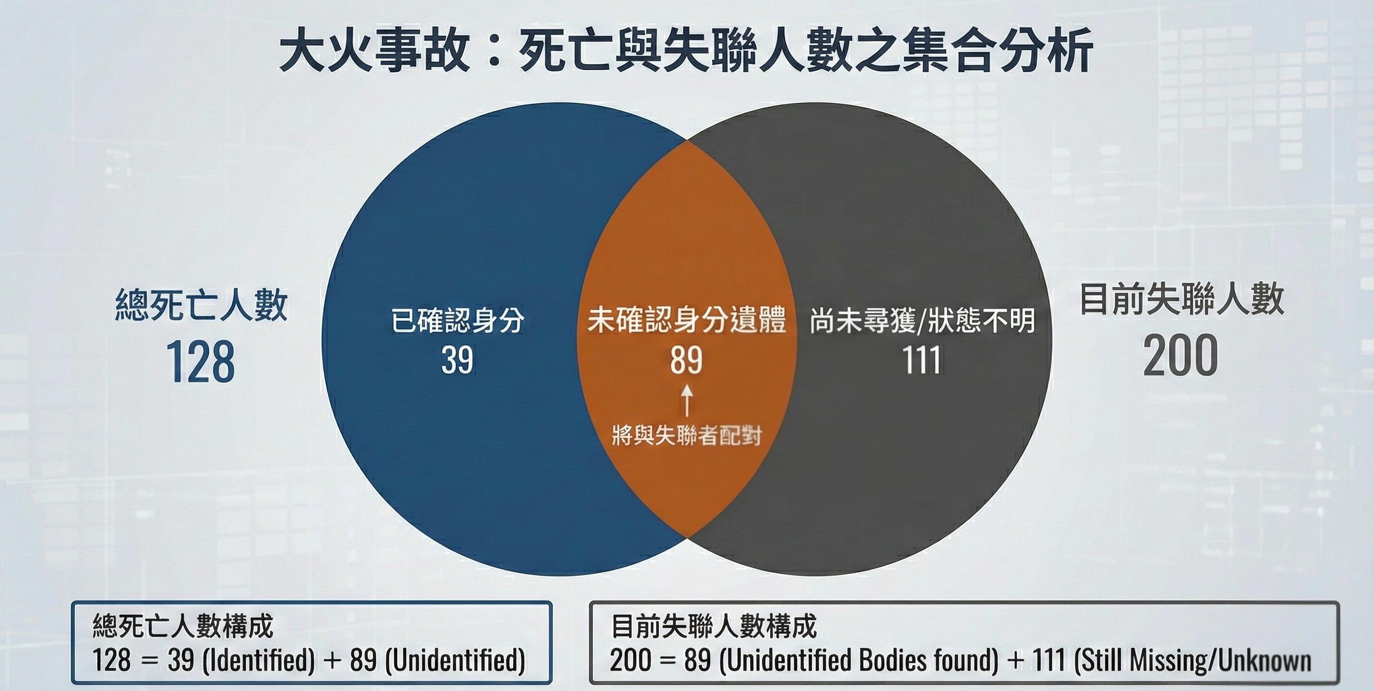 【38】（直播link）大埔宏福苑五級火 128死79傷200情况未明其中89遺體未能辨認 1消防殉職 | LIHKG 討論區